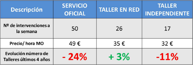 Las redes de taller que promueve LAUSAN permiten al reparador aumentar ...